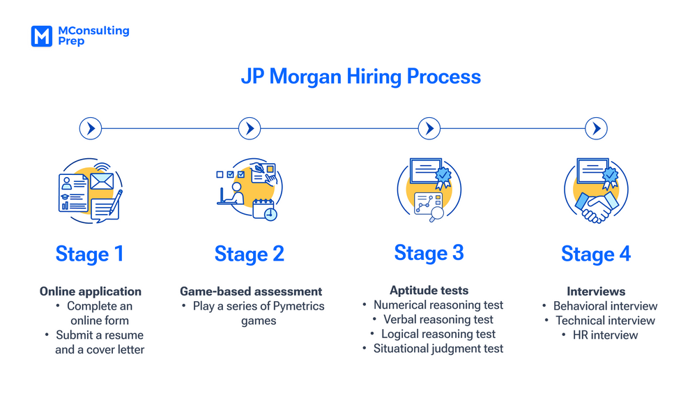 JP Morgan Aptitude Test: Overview & Practice Questions | MConsultingPrep