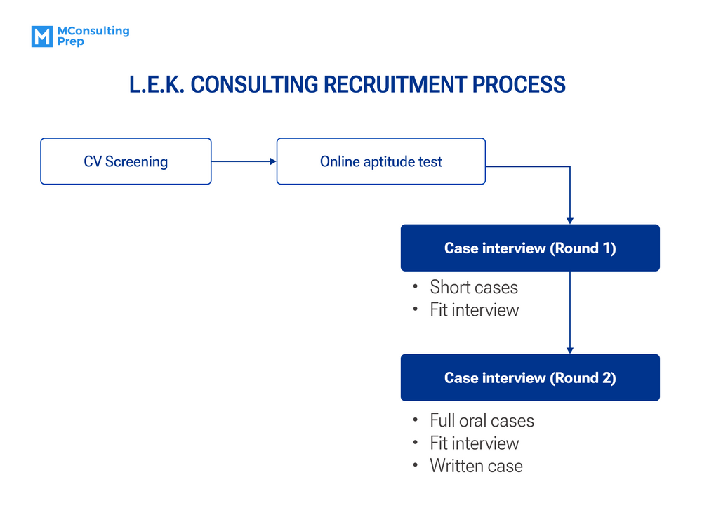 L.E.K. Case Interview: All you need to know (2023) | MConsultingPrep