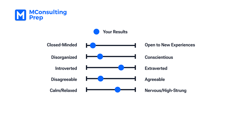 All you need to know about NEO Personality Test (2024) | MConsultingPrep