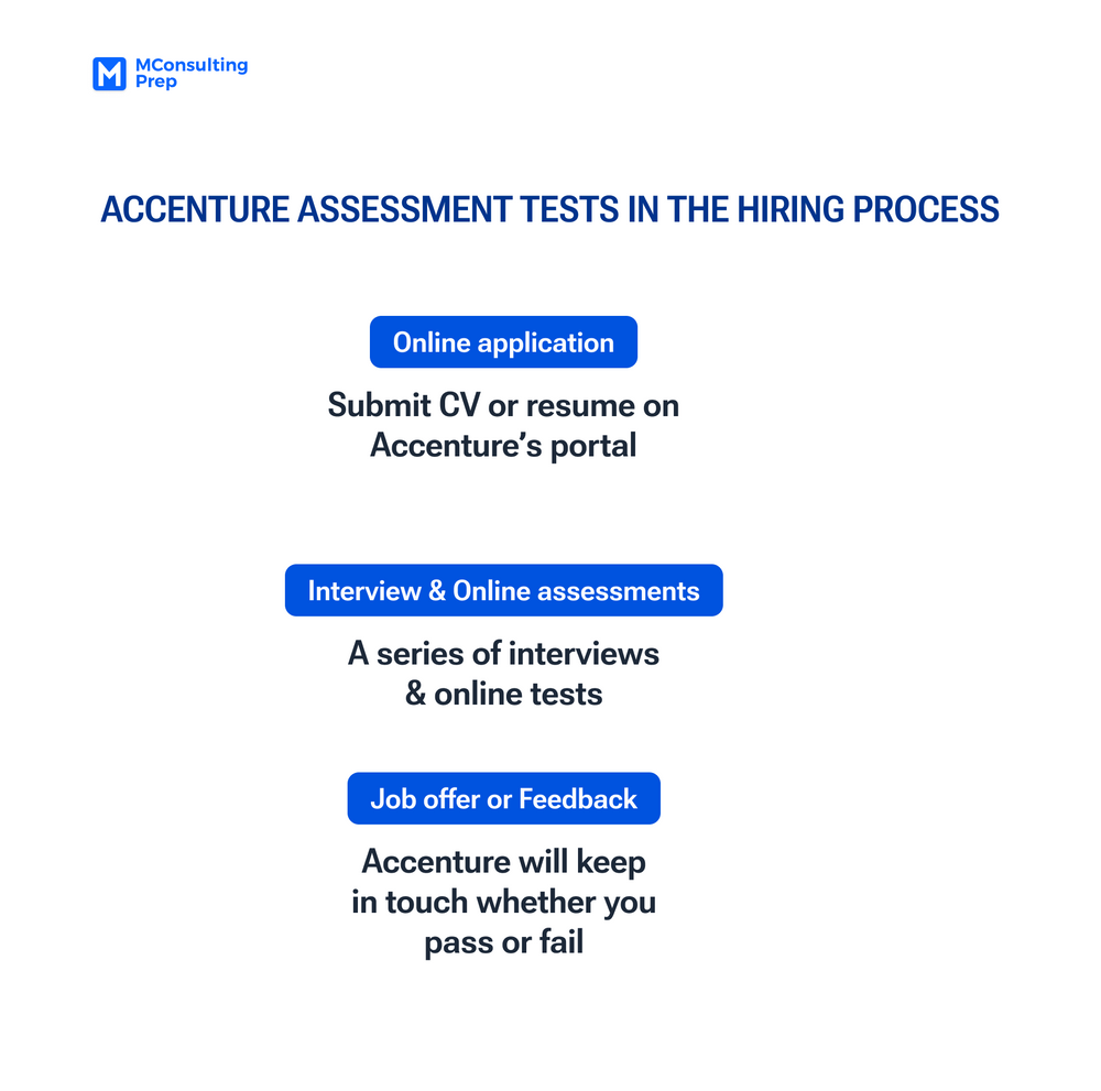Accenture assessment tests: Overview & How to pass | MConsultingPrep