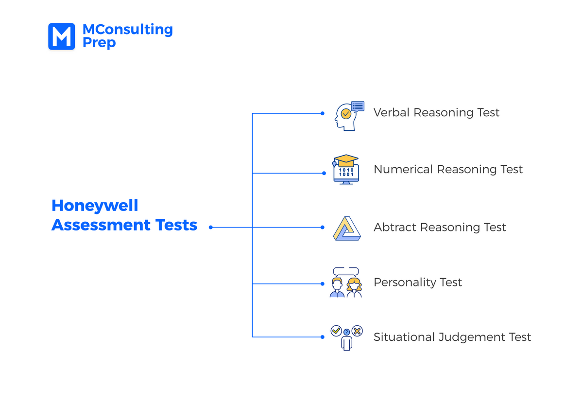 Honeywell Assessment Tests: Key Notes & Practice Tests 2024 ...