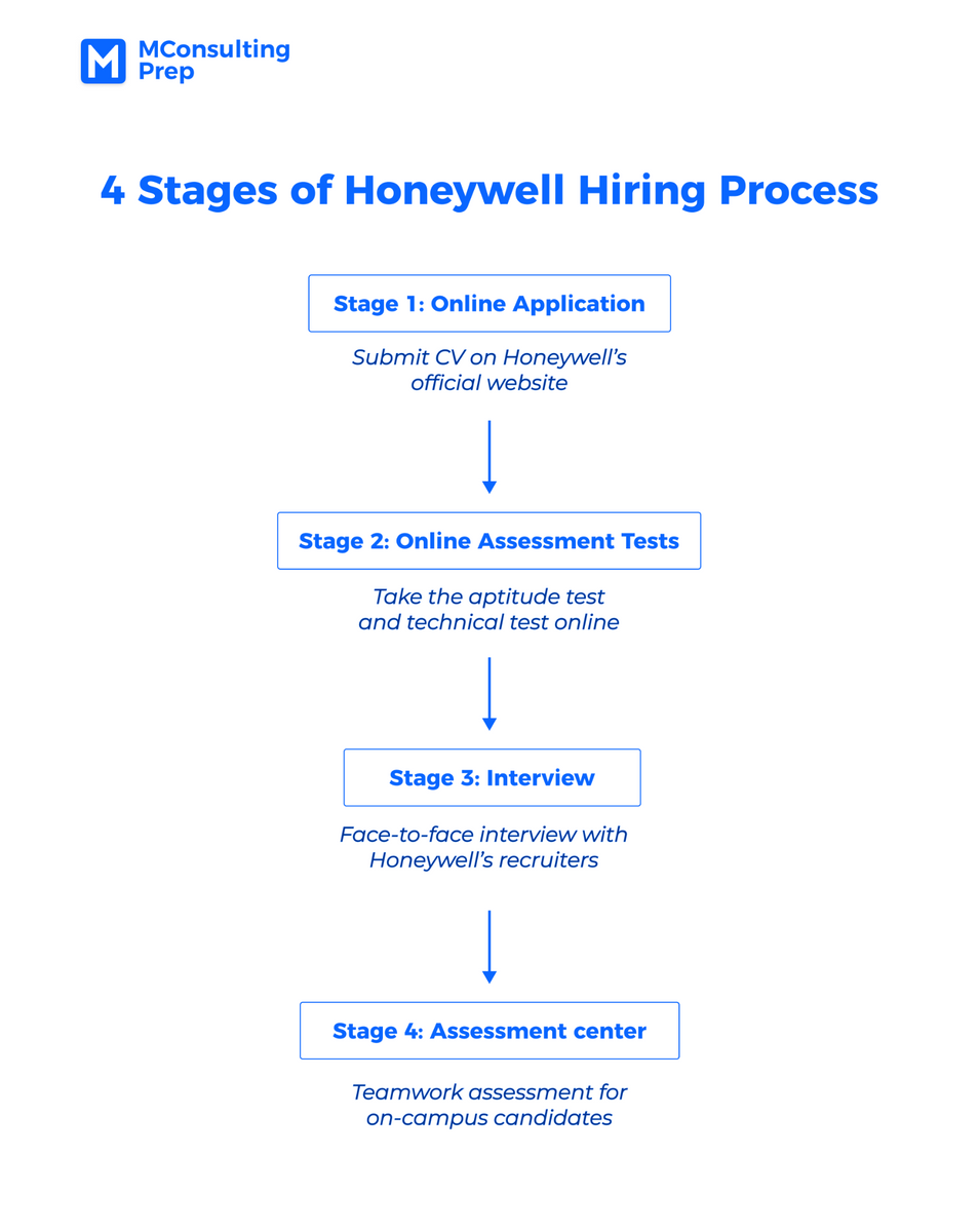 Online Assessment Test