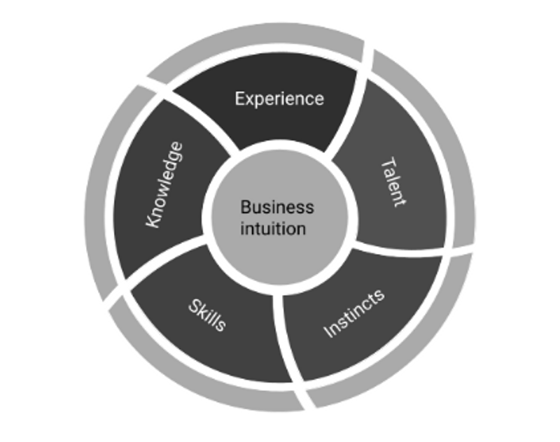 Business Knowledge & Intuition in Consulting Case Interviews | MConsultingPrep