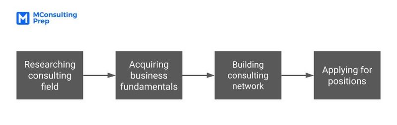 Career Shift to Management Consulting: What to Know | MConsultingPrep