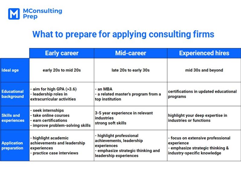 Which age is ideal for consulting? | MConsultingPrep