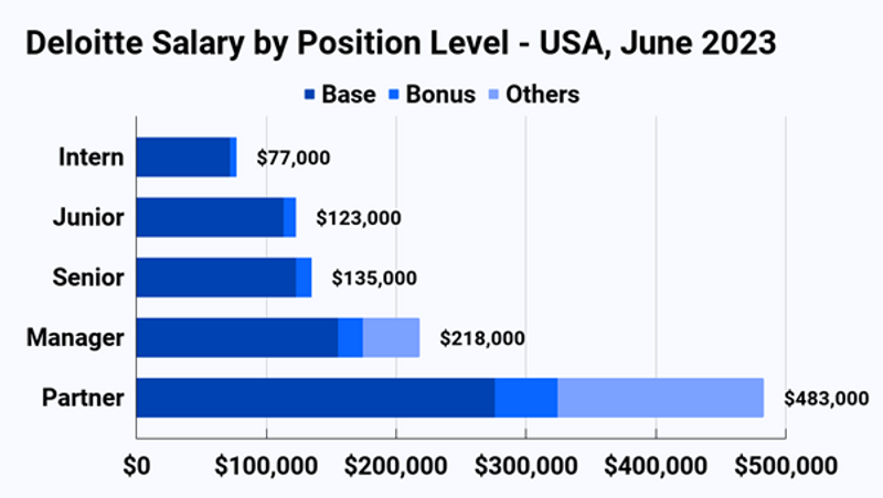 Salary of Top Consulting Firms 2023: Detail & Comparison | MConsultingPrep