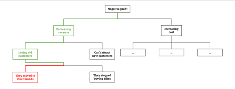 Issue Tree in Consulting: A Complete Guide (With Examples ...