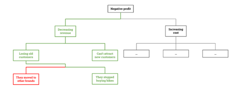 Issue Tree in Consulting: A Complete Guide (With Examples ...