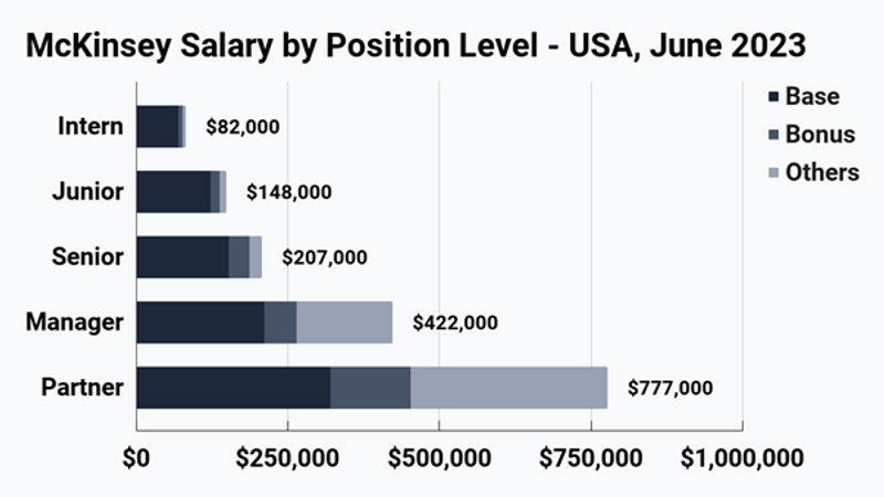 McKinsey Salaries & Benefits 2023 by Position & Location | MConsultingPrep