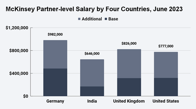 McKinsey Salaries & Benefits 2023 by Position & Location | MConsultingPrep