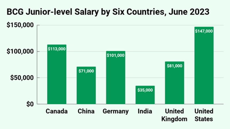 BCG Salaries & Benefits 2023 by Position & Location | MConsultingPrep