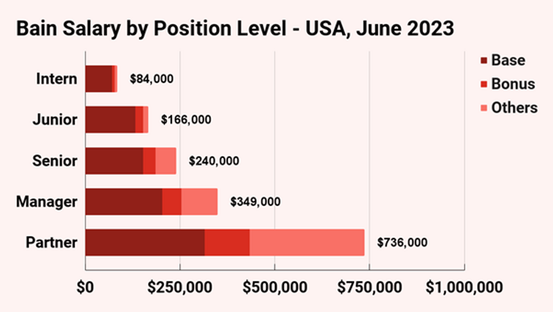 Bain Salaries & Benefits 2023 by Position & Location | MConsultingPrep