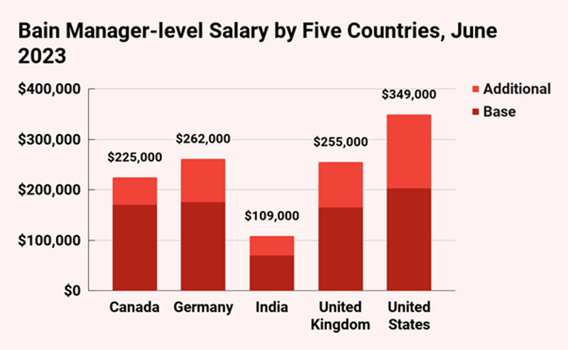Bain Salaries & Benefits 2023 by Position & Location | MConsultingPrep