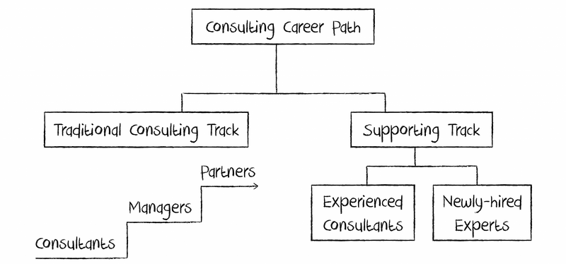 Career Path at Top Consulting Firms: How Far You Can Go | MConsultingPrep